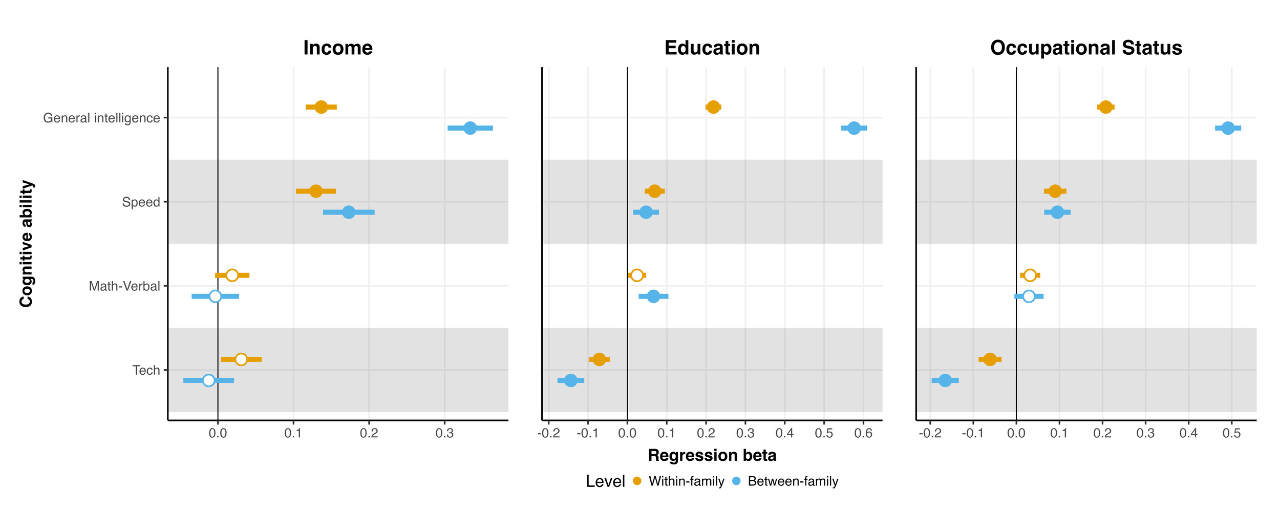 More Than General Intelligence: Cognitive Abilities and Class Structure ...